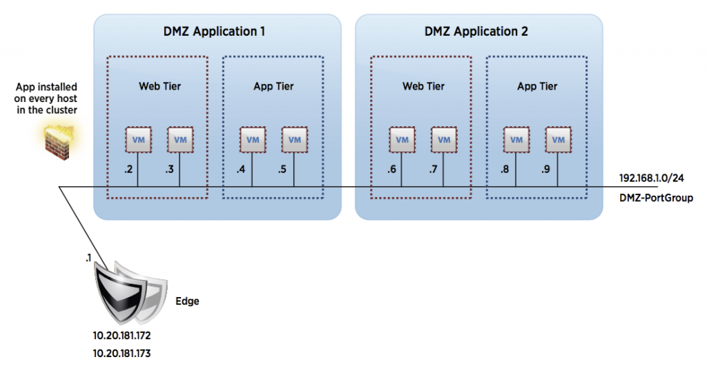 DMZ Design with vCloud Network and Security | Think©Loud